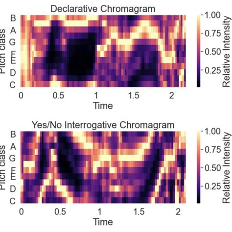 Mel Frequency Spectrograms For A Broad Focus Declarative Sentence