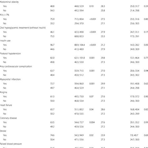 Adjusted † Differences Between Glucose And Triglyceride Excursions In