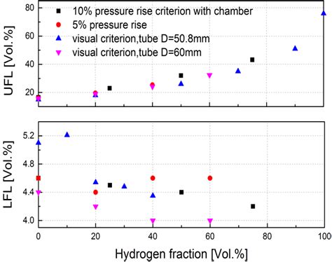 Flammability Limits Of Methane Hydrogen Mixtures Determined By Various Download Scientific