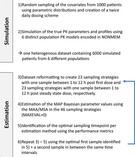 Workflow Of The Simulation‐estimation Study Consisting Of Six Main