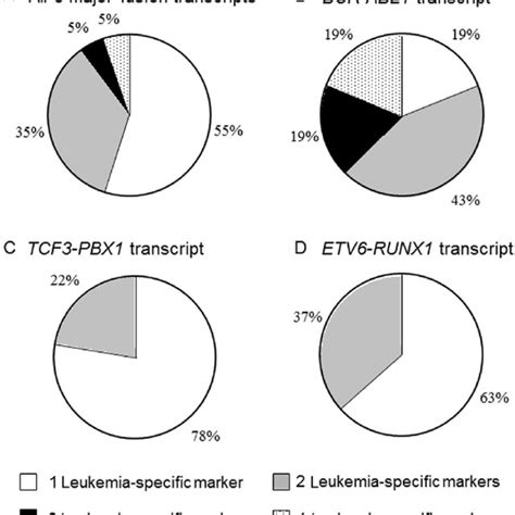 Frequency Of Leukemia Specific Marker Expression In B Precursor Acute