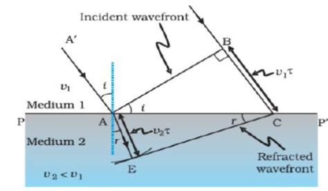 Wave Optics Class 12 Physics Vbqs