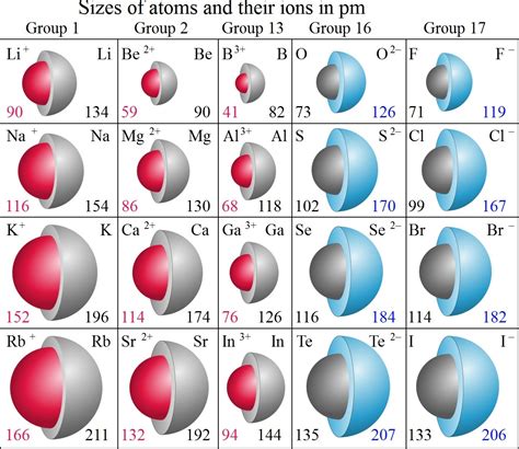 Effective Nuclear Charge Periodic Trend
