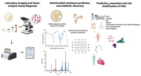 Harnessing Of Artificial Intelligence For The Diagnosis And Prevention