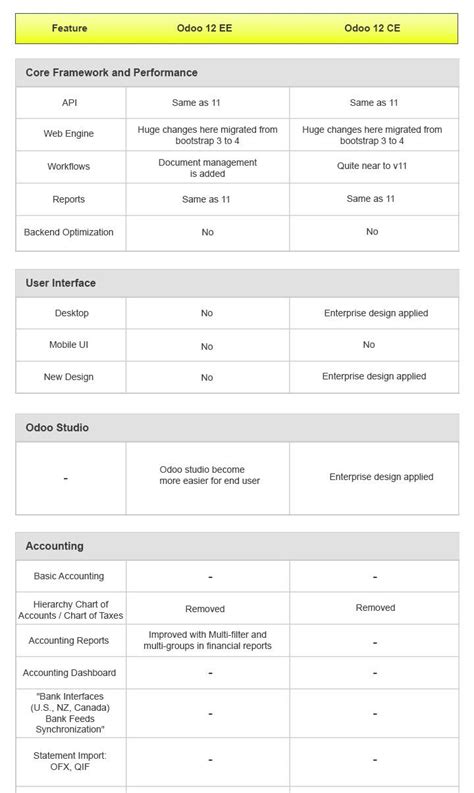 Compare Matrix For The Features Of Odoo 12 Enterprise Vs Community Editions