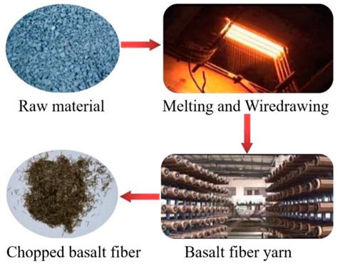 Recent Advances In Basalt Fiber Reinforced Asphalt Mixture For Pavement