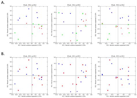 Principal Coordinates Analysis Pcoa Of Unweighted Unifrac Distances Download Scientific