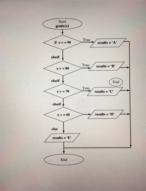 Solved Using Flowchart And Ifelse Commands Create A