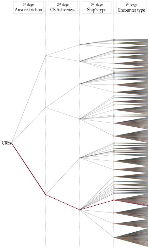 Jmse Free Full Text Collision Risk Situation Clustering To Design