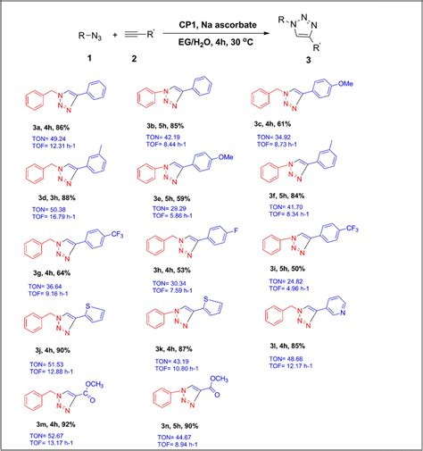Substrate Scope On 1d Copper Based Coordination Polymer Catalyzed