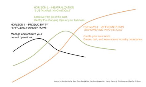Using The Three Horizons Framework For Foresight