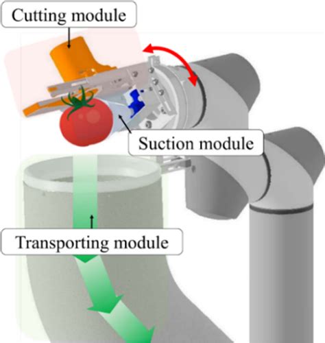 The End Effector Structure Integrating The Cutting Suction And Download Scientific Diagram