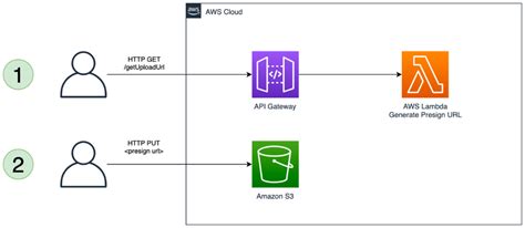 Patterns For Building An Api To Upload Files To Amazon S3 Aws Compute
