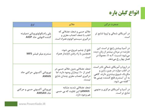 پاورپوینت سندروم گیلن باره پاورکده مرجع تخصصی پاورپوینت
