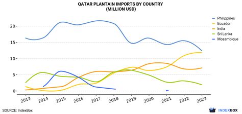 Qatar Sees 3 Decline In Plantain Imports Totals 33m In 2023 News