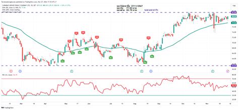 Setcbg Chart Image By Taweesaktongtawee — Tradingview