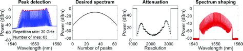 Process Of The Programmable Spectrum Shaping Download Scientific Diagram