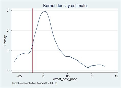 A The First Graph Left Depicts Kernel Distribution Of Treatpost