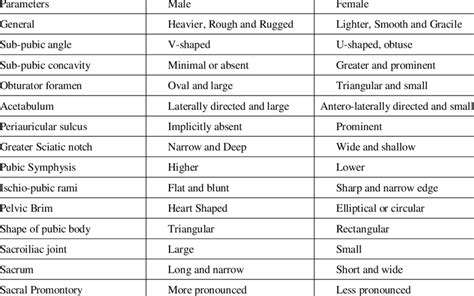 Parameters And Their Sexual Dimorphism Download Scientific Diagram