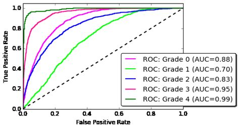 Roc For The Multi Class Classification Using The Jointly Trained Cnn