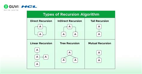 Recursion Algorithms In Dsa Logic Types And Applications 2026
