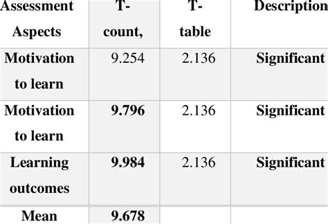 Difference Test Results Through The T Test Download Scientific Diagram
