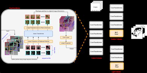 Shadow Estimation Model The Model Receives As Inputs A Sequence Of Download Scientific Diagram