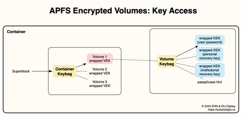 Apfs Encryption And Sealing The Eclectic Light Company