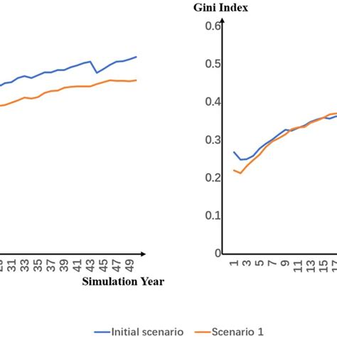 Poor Population And Gini Coefficient After An Increase In Arable Download Scientific Diagram