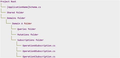 Graphql Project Folder Structure At Henry Briggs Blog