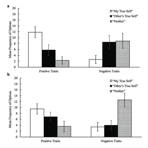 Means With Standard Deviation Bars Of Trait Characteristic Ratings As A Download Scientific