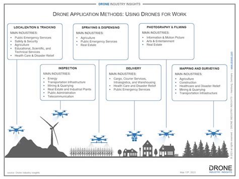 Learn How Drone Use Optimizes Industries Droneii 2025
