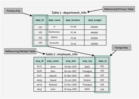 Sql Foreign Key Constraint Geeksforgeeks