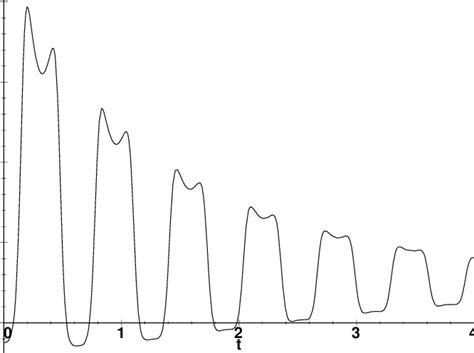 Second Order Correlation Function Of And Photons In The Case Of Download Scientific Diagram