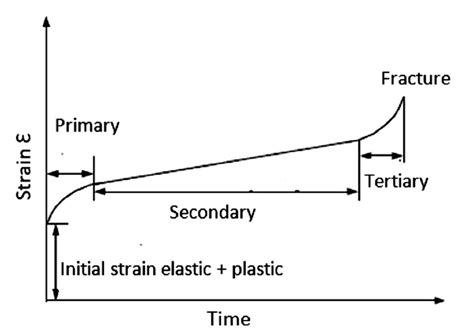 Typical Tensile Creep Curve Download Scientific Diagram