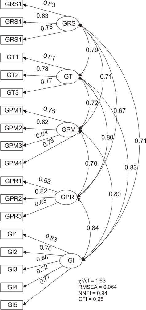 Figure 1 From Green Human Resource Management Practices Scale Development And Validity