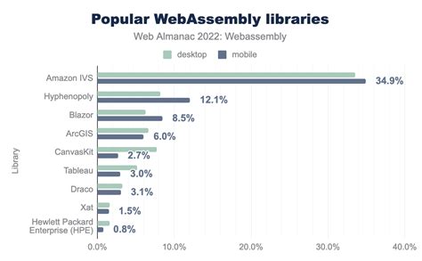 WebAssembly The Web Almanac By Archive