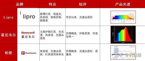 普通led灯和全光谱led灯区别？ 知乎