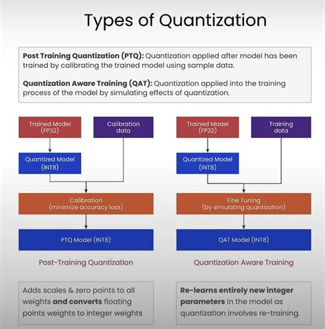 Ai Machinelearning Modelquantization Ondeviceai Techinnovation