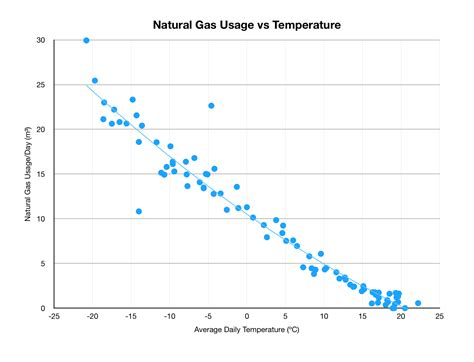 natural gas usage vs temperature [oc] r dataisbeautiful