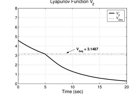 lyapunov function candidate history v − 2 t download scientific