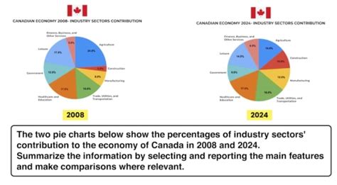 Band 8 The Two Pie Charts Illustrate The Percentages Of Industry
