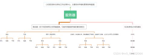 服务器，交换机和路由器的一些笔记