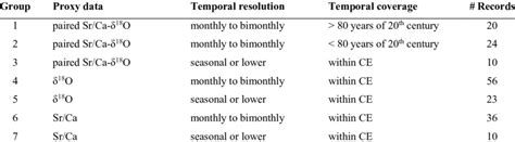 Summary Table Of Group Descriptions For The Coralhydro2k Database Download Scientific Diagram