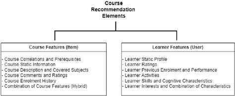figure 1 from extracting course features and learner profiling for