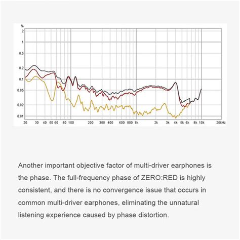 Truthear X Crinacle Zero Iem Red Concept Kart