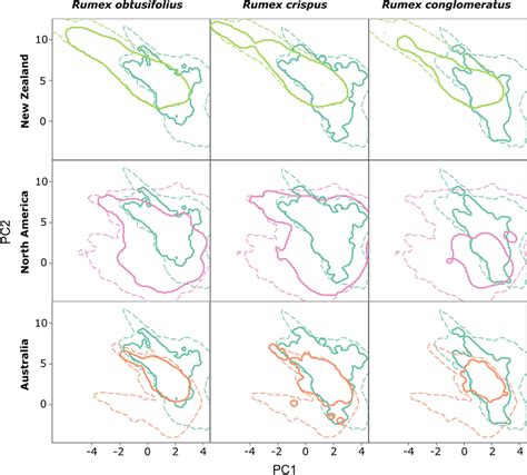 Comparisons Of Niche Overlap In Environmental Space Each Panel Shows A