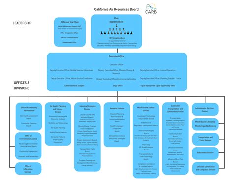 State Of California Organization Chart The Structure Of The Gpsa