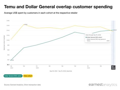 Earnest Analytics On Linkedin Dollar General Customers Who Also Shop