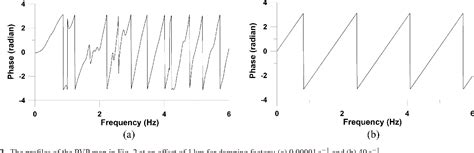 Figure 3 From Frequency Domain Waveform Inversion Using The Phase